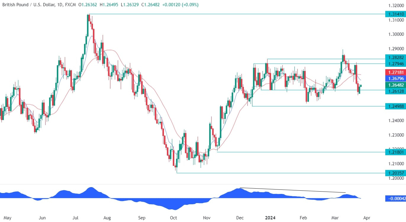 GBPUSD Technical Analysis - Key levels to watch out for | investingLive